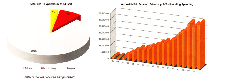 IMBA Receives 4-star Rating From Charity Navigator - Singletracks ...
