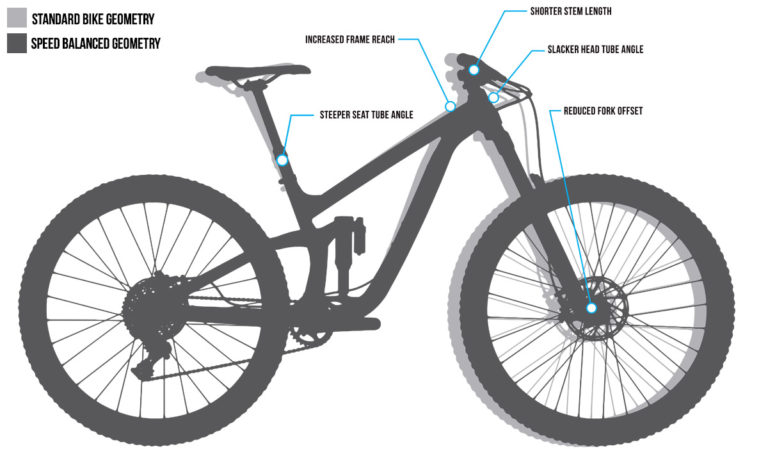 What is Fork Offset? The Basics, Plus What it Means for Mountain Bike ...