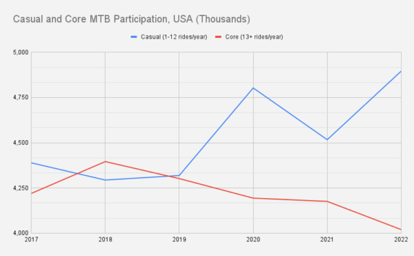 Study: Mountain Biking is Growing, but not Among Core Riders ...